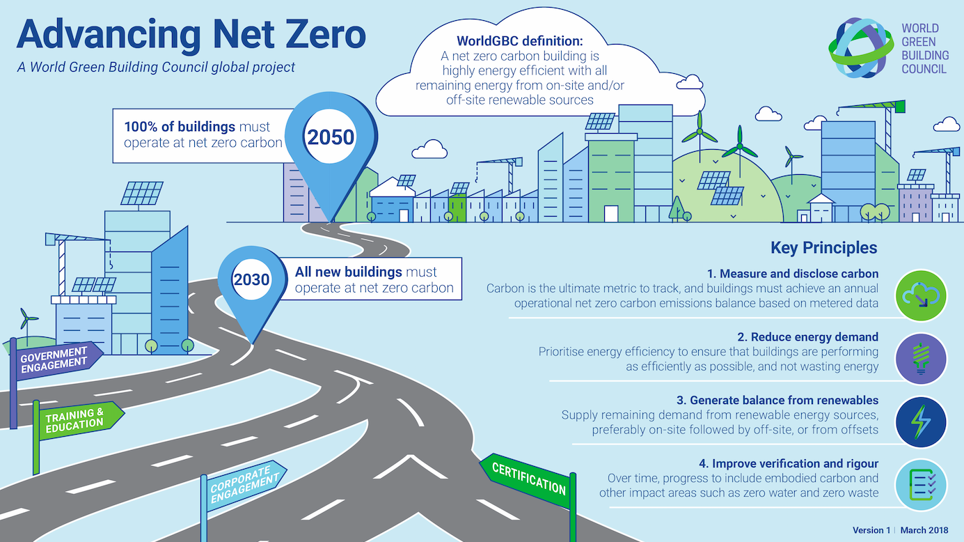 New WorldGBC infographic outlines the pathways to net zero carbon buildings - World Green ...