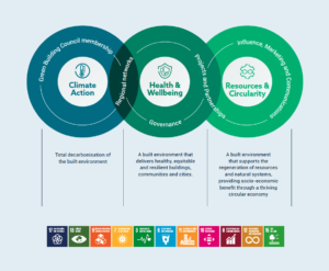 What is a Sustainable Built Environment? - World Green Building Council